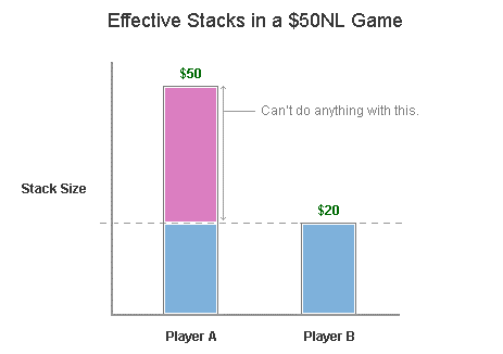 Effective stack คืออะไร | ThaiPokerBeast